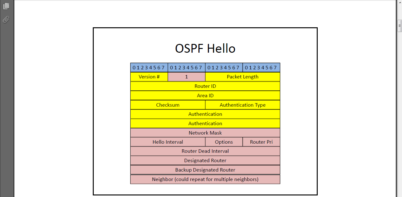 Python Networking Security Virtualization Fundamentals Ospf Packet Details