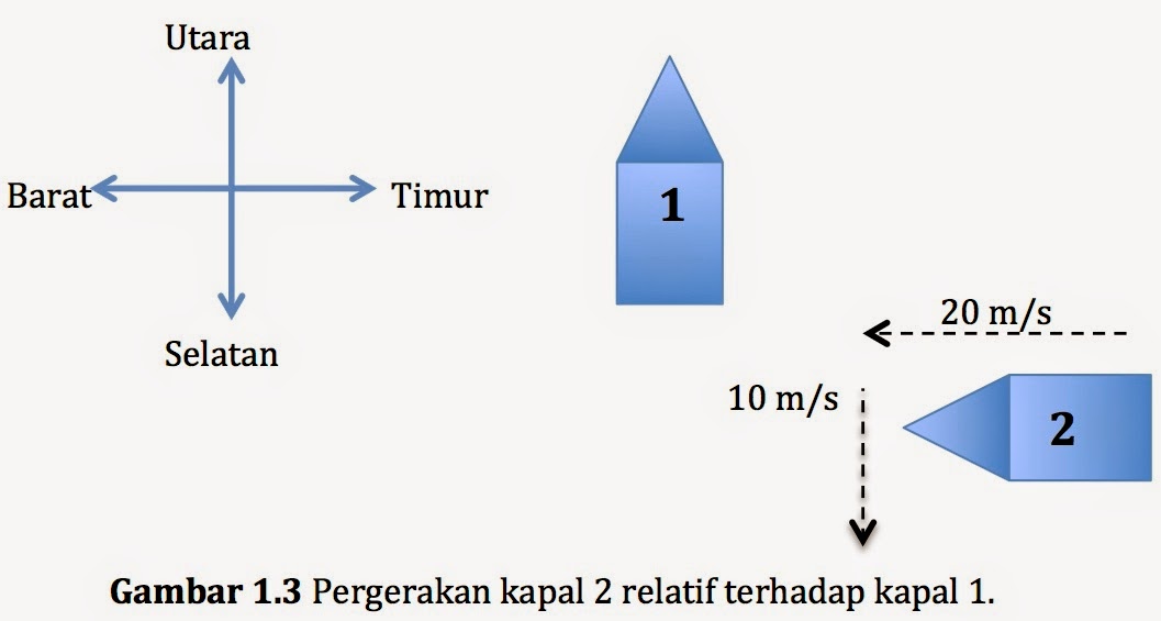 Physics Days: Kinematika : Gerak Relatif