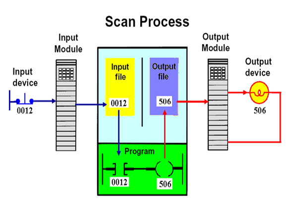 PLC SOLUTIONS: PLC QUESTIONS