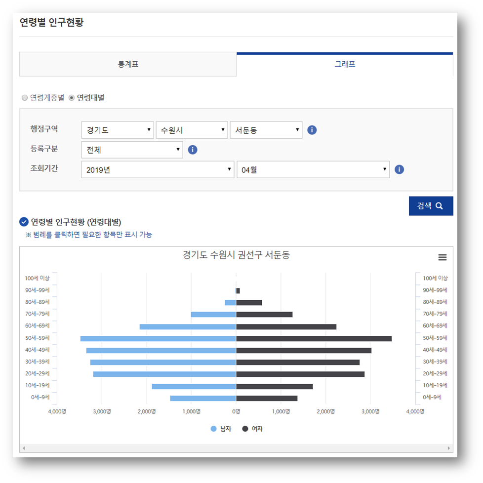 Python Dash 부동산 연령별 인구 현황 Stacked Bar Chart 구현 방구석지니와 Ai 활용 블로그