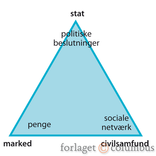 samfundsfag C bloggen: Den Residuale Velfærdsmodel