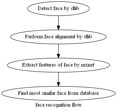 Qt and openCV: Face recognition with mxnet, dlib and opencv