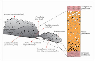 Batuan dan Endapan Produk Gunung Api