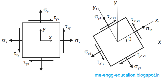MECHANICAL ENGINEERING: Principal Stress and Principal Strain