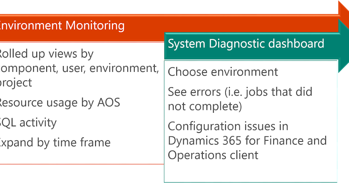 Inside Microsoft Dynamics AX: Diagnostics and monitoring for LCS in D365