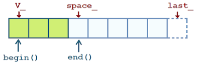 C++ -> Fundamentos de Programación: El abecé de la plantilla vector
