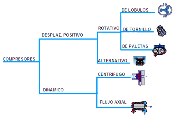 Aire Comprimido y Tratamiento: Clasificación de los Compresores