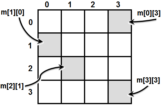 Arreglos de dos dimensiones (matrices).