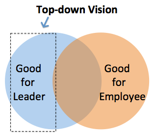 Change Management Bias Toward Management : Change Management Success