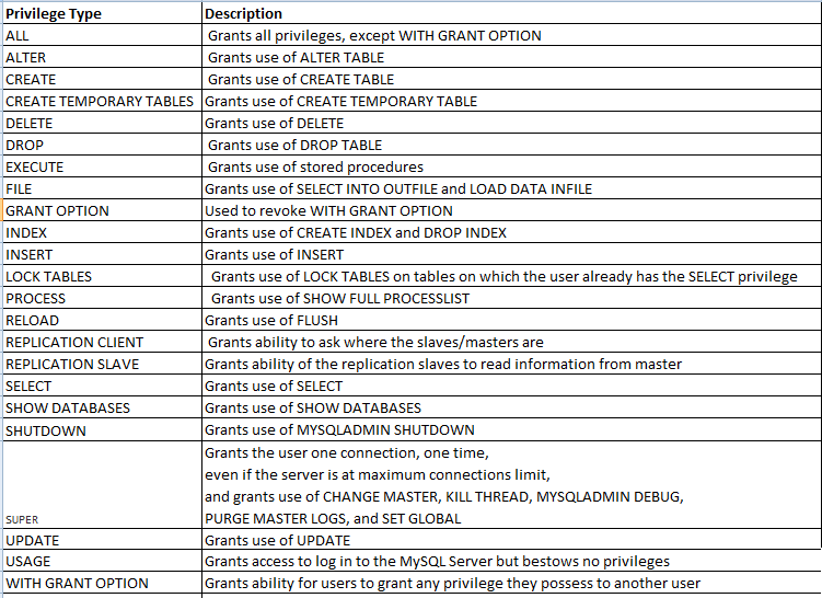 SQLandSai MySQL Privileges sqlandsai-mysql-privileges