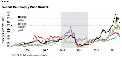 CONVERSABLE ECONOMIST: The Rise in Commodity Prices: Speculation or ...