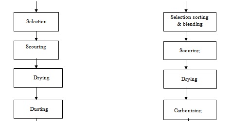 Process flow sheets: Steps in wool spinning