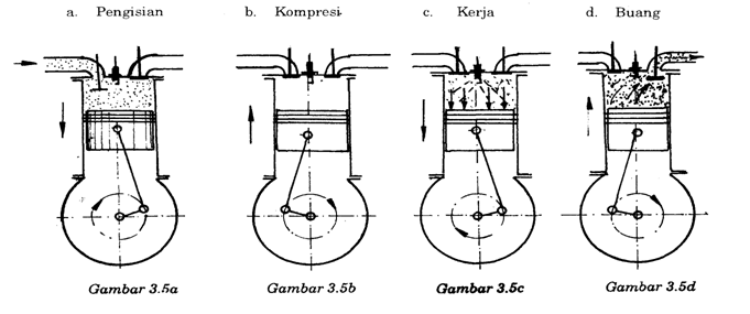 Pengertian Motor Bakar dan Cara Kerjanya - Otomotif Sport