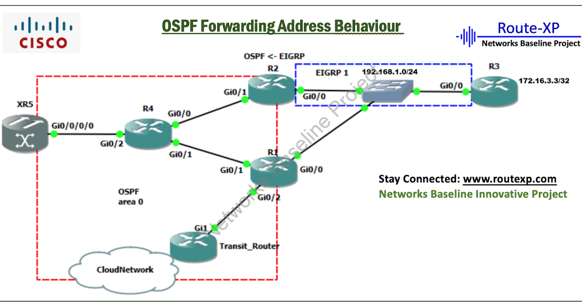 Introduction To Ospf Forwarding Address Behaviour On Cisco Ios Router