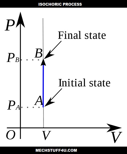 Types of thermodynamic process