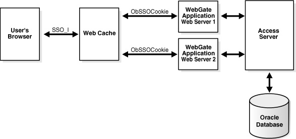 Mahendra, an Identity & Access Management Ace: Cookie less SSO with OAM