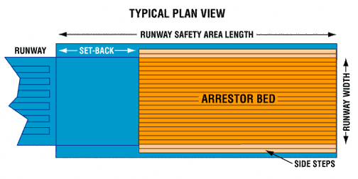 EMAS: Engineered Material Arresting System | Flight Blog