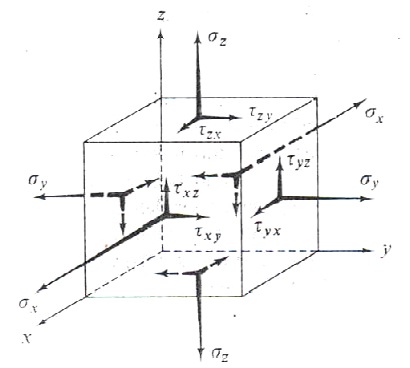 Piping Stress Analysis: Stress Components