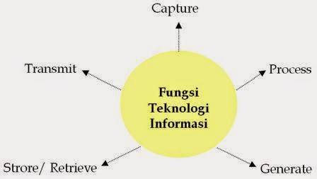 Melek Informasi: Fungsi Teknologi Informasi