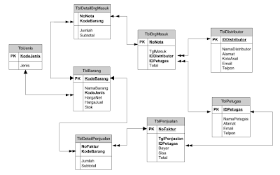 MERANCANG DATABASE PENJUALAN BARANG MENGGUNAKAN MYSQL ~ Garut ...