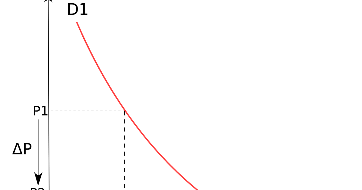 039. Najważniejszy wykres ekonomii. Część 1. Popyt. ~ Ekonomia nasza ...