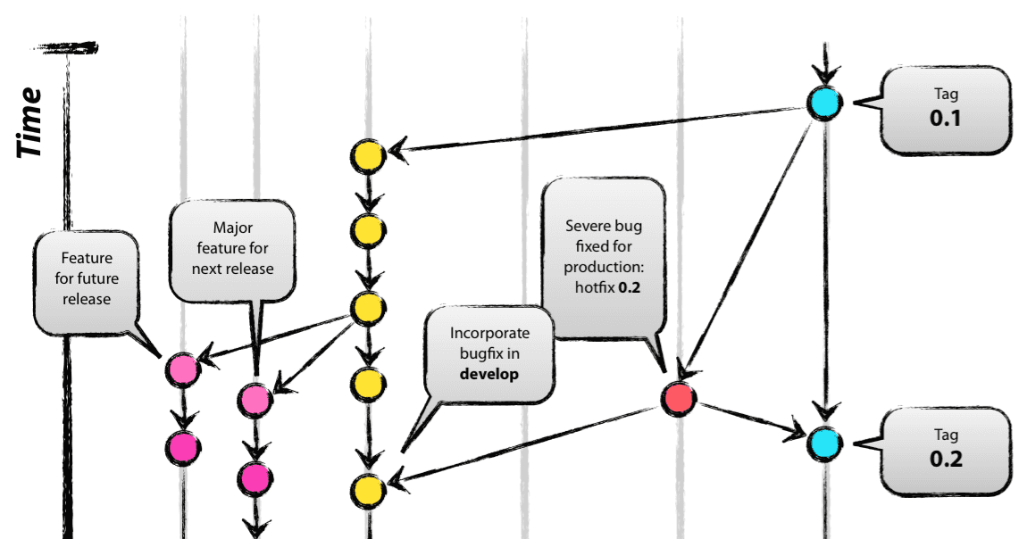 Front End Junkie: [Reproduction] - A successful Git Branching Model