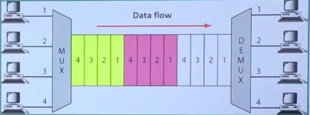 Multiplexing and (FDM , WDM and TDM) in Computer Network - GATE (CS/IT)