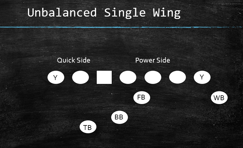 Why I Like... Unbalanced Formations