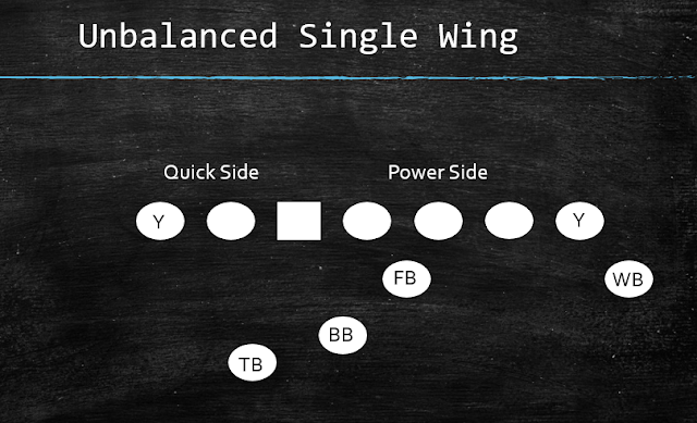 Why I Like... Unbalanced Formations