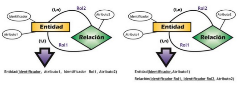Gestion de Bases de Datos: Transformación del Modelo E/R al Modelo ...