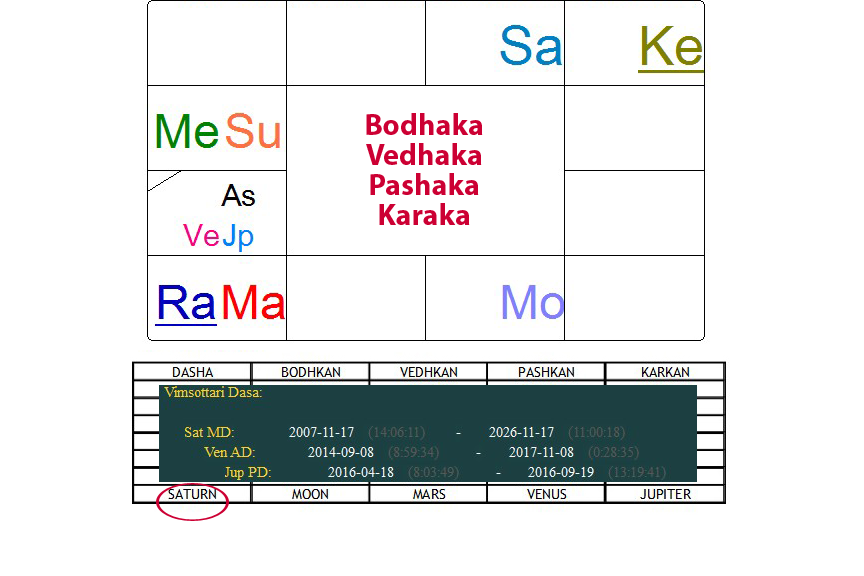 Hindu Astrology: Parashara: Dashas 2