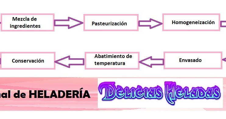 Heladería Delicias Heladas: Proceso Artesanal de Heladería Delicias Heladas