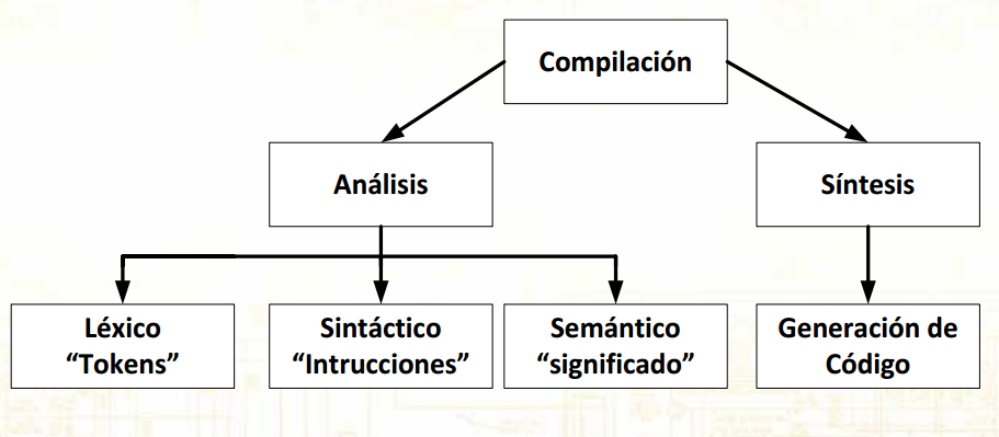 Compiladores: Clase 6 - Analisis Lexico