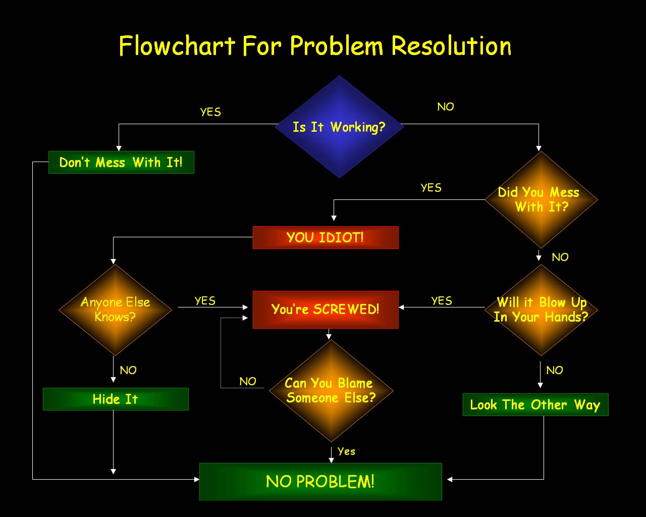 formbatch: Funny Development Quotes by famous percenalities..