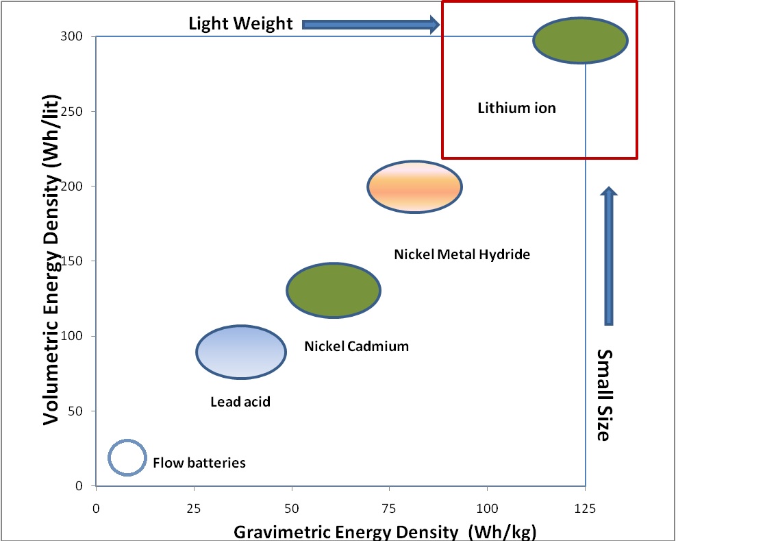 Battery Energy Density Chart at Ronald Wooton blog