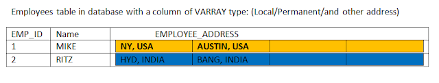 PL/SQL Composite data type - Collections (Associative array, VARRAY and ...