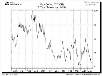 Potential Coffee prices and Production in 2016 |today Coffee Cocoa ...