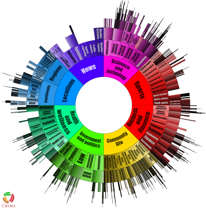 The Accidental Taxonomist: Taxonomy Software Trends: Convergence and Visualizations
