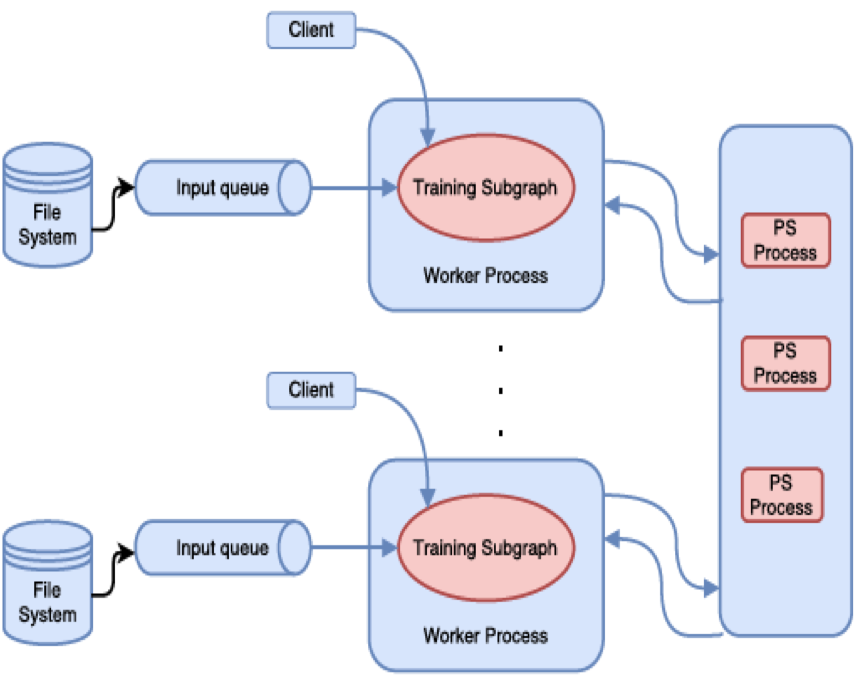Read Think Practice Data Parallel And Model Parallel Distributed Training With Tensorflow