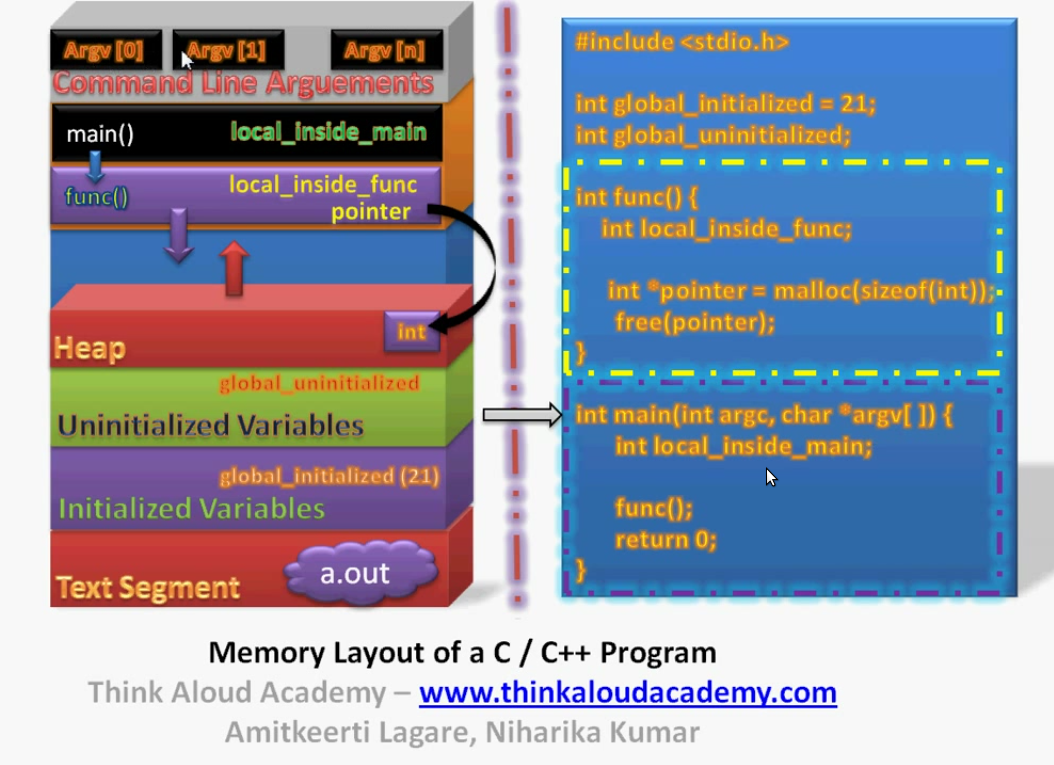 NetOsPgm: MEMORY LAYOUT OF THE PROGRAM and variable data storage