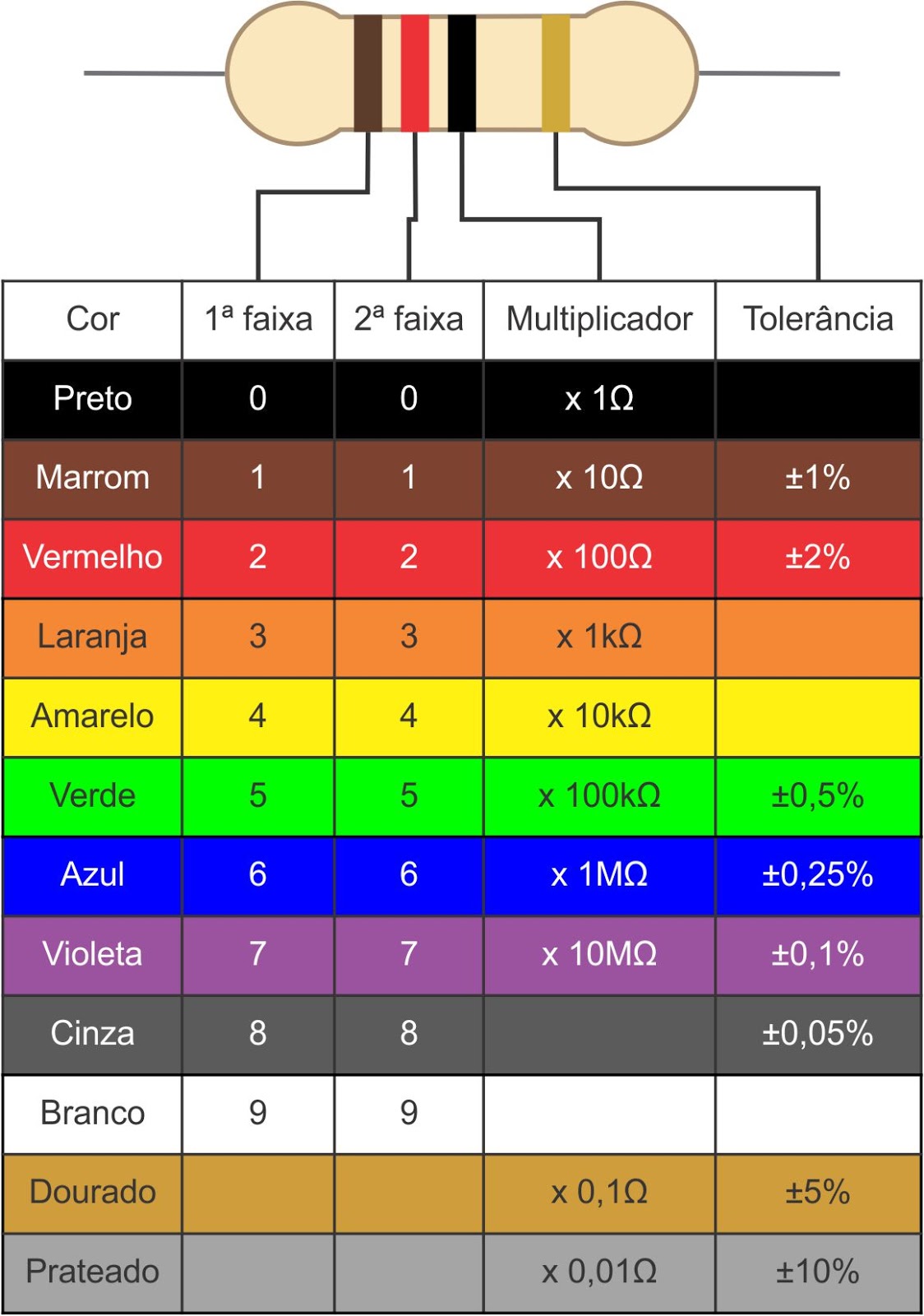 Oficina de Ideias: Tabela de cores para resistores