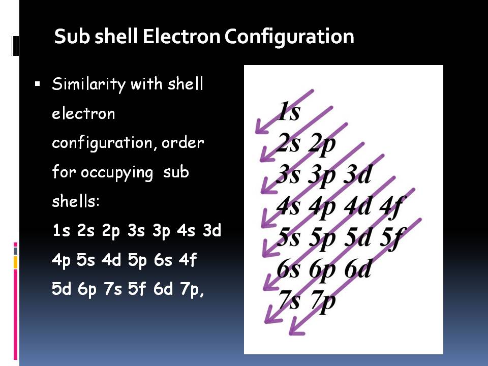 Belajar Itu Menyenangkan: ELECTRON CONFIGURATION SUB SHELL