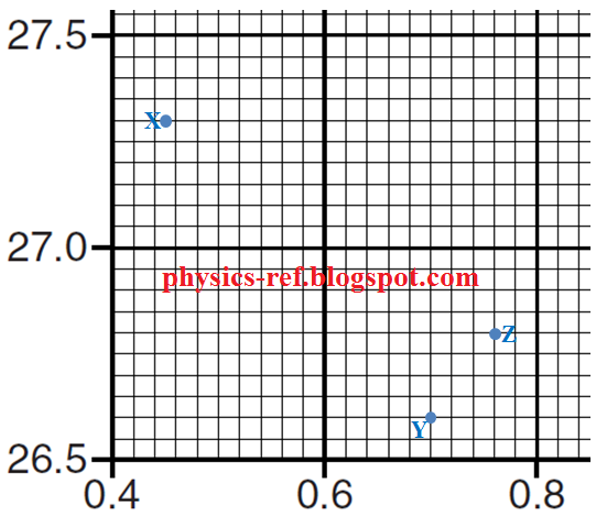 Physics Graphs Basics 1 – Coordinates of Points | Physics Reference