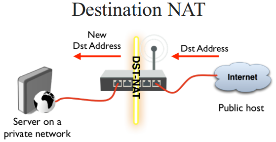 src-nat & dst-nat - Sapi
