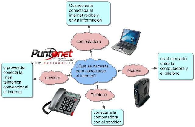 Que se necesita para conectarse al Internet ~ Tecnologias de la ...