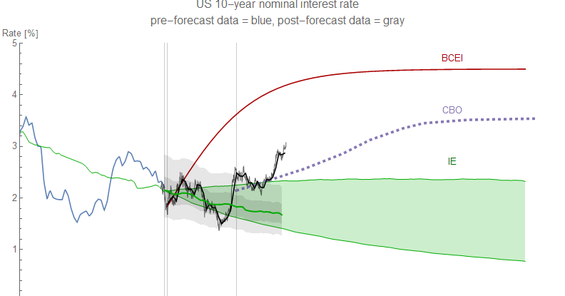 Information Transfer Economics: Market & business cycle forecasts: update