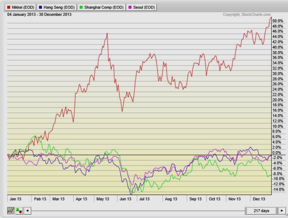 (OT) Performance of East Asian Stock Markets in 2013 | EXSKF