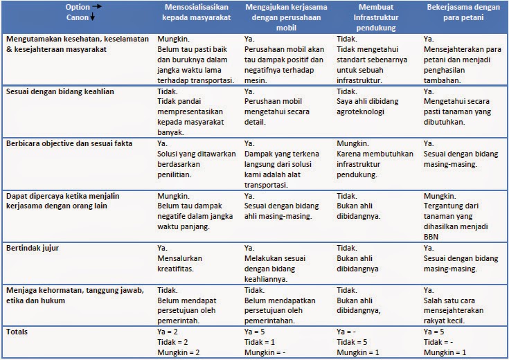 Zaid R Anshari: Engineering Ethics Decision Matrix