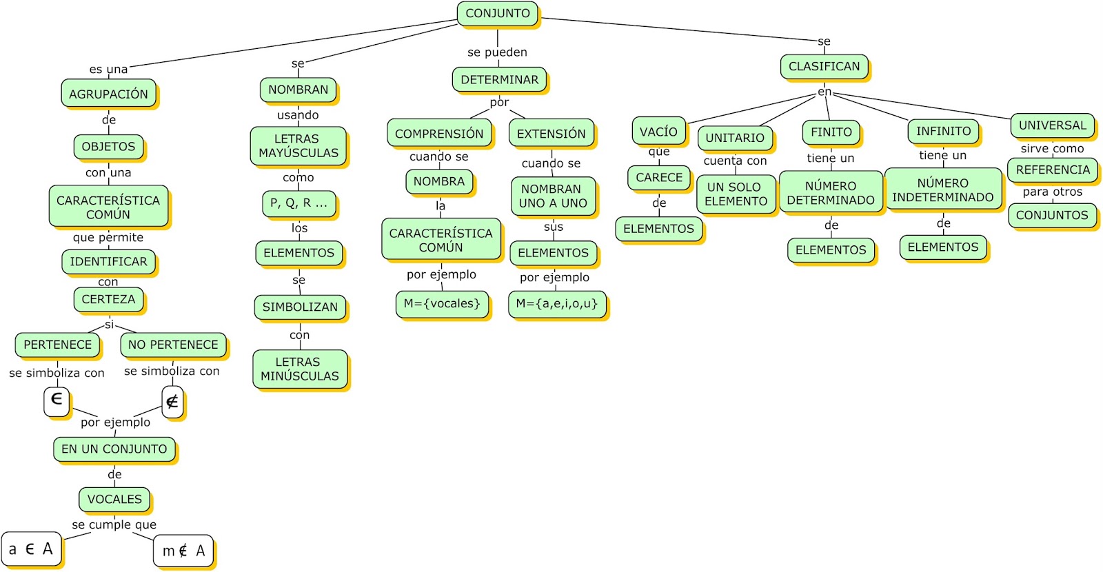 Herramientas virtuales para aprender matemáticas: Mapa conceptual Conjuntos