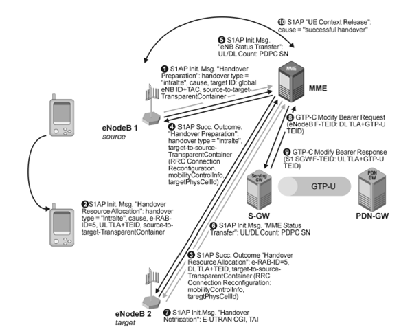LTE Inter-eNodeB Handover - Illustrated ~ Telecom Insights